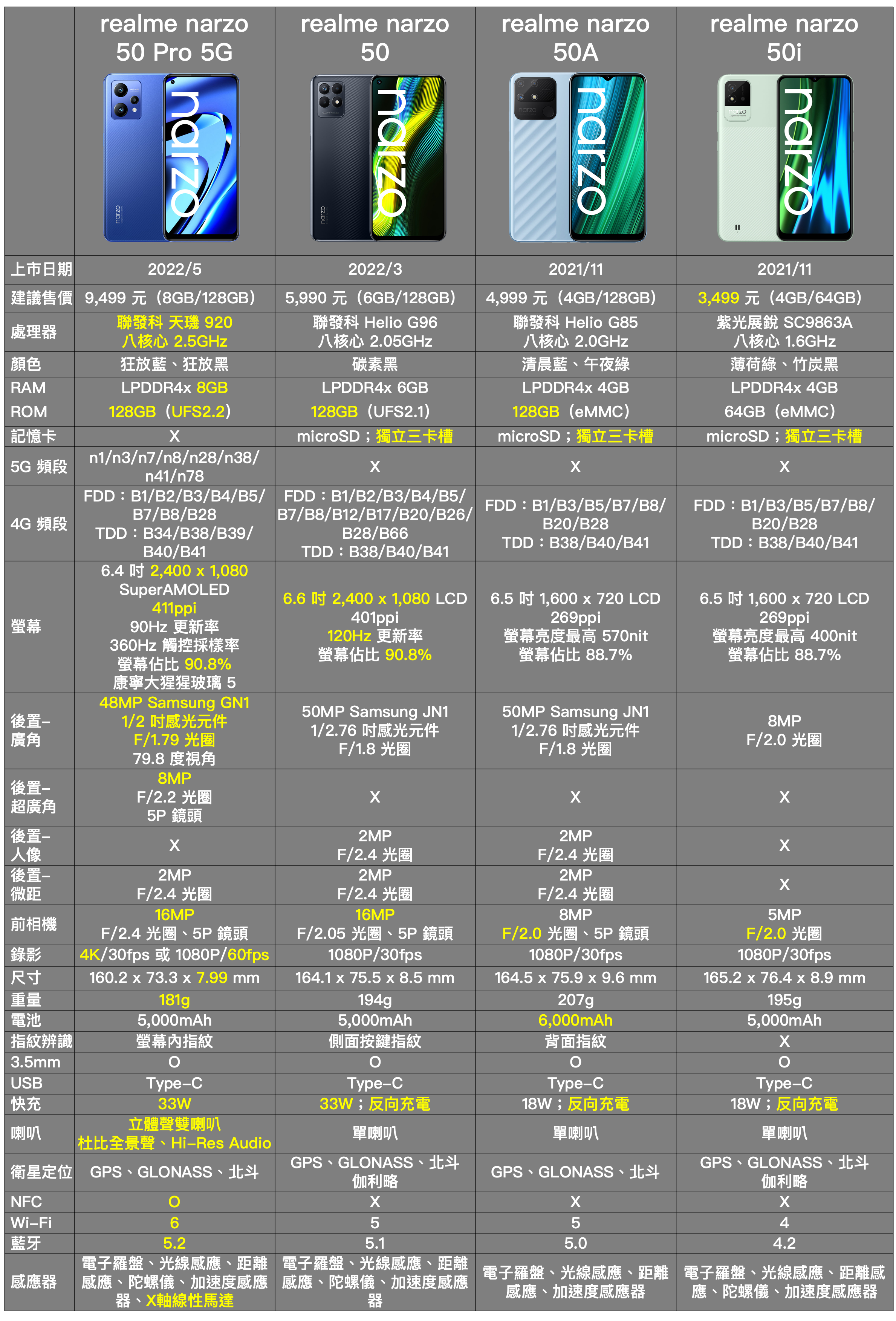 realme narzo 50 Pro 5G實測：「拿走」系列首款5G手機、更好的規格 – 史塔夫科技事務所