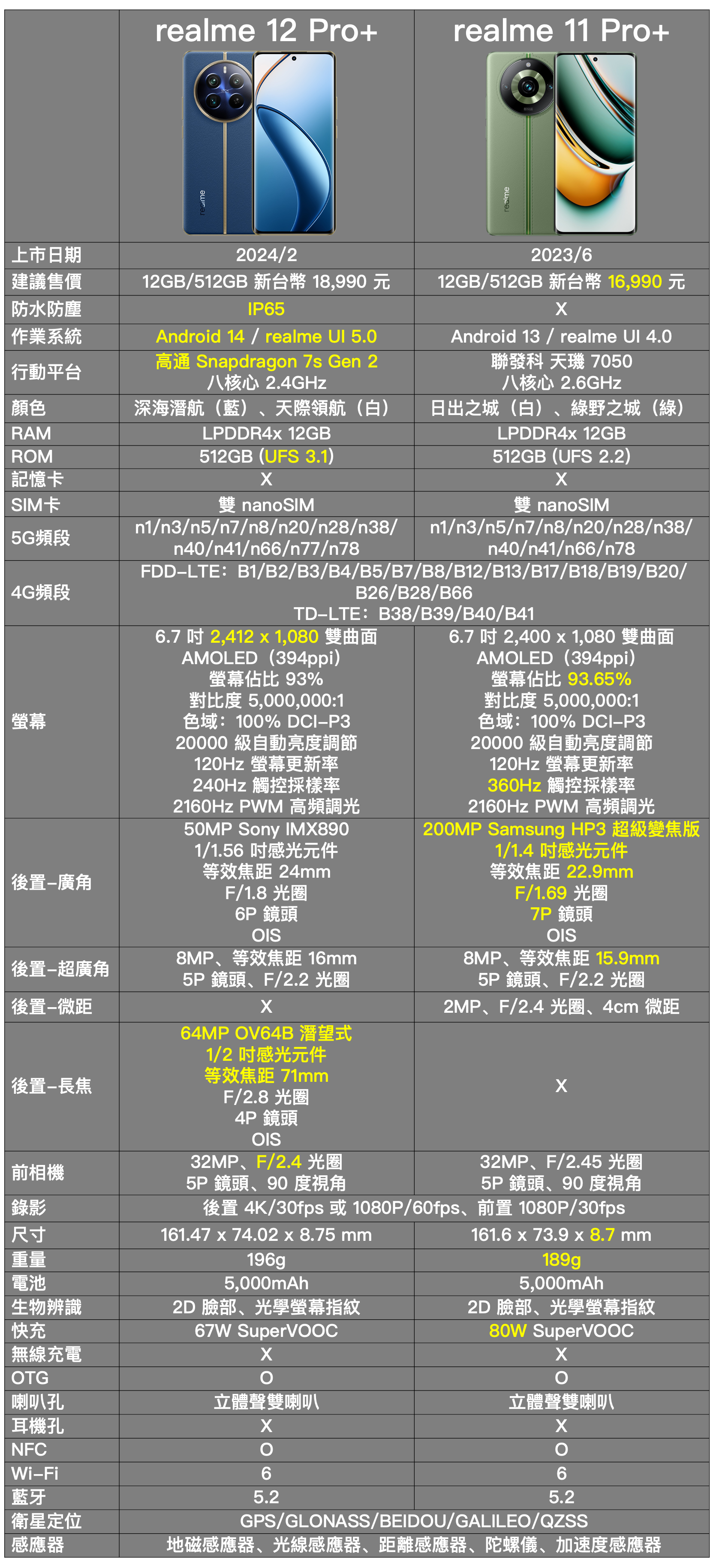 realme 12 Pro+實戰！立下中階手機標竿，同價位唯一3倍潛望光學變焦 – 史塔夫科技事務所