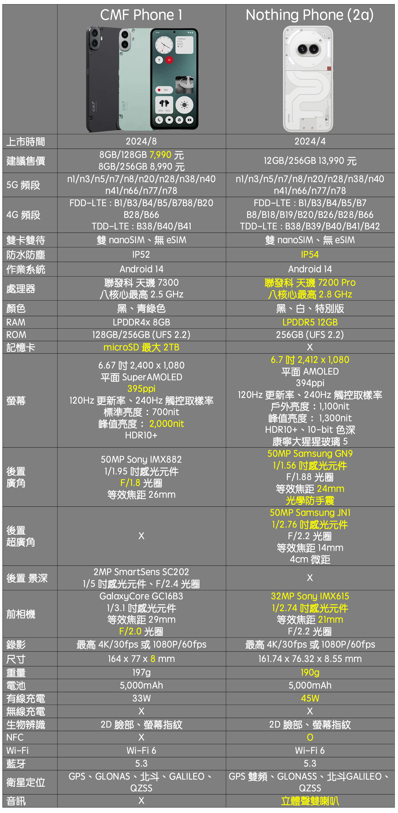 平價版Nothing！CMF Phone 1手機與模組化配件全開箱 – 史塔夫科技事務所
