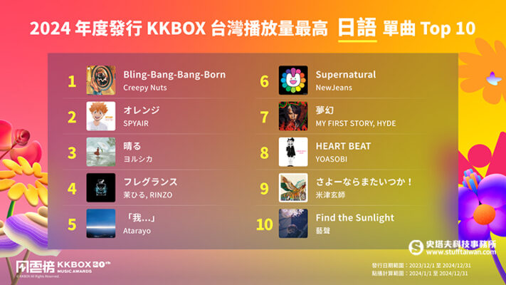 第20屆KKBOX風雲榜演唱會4/19登場！2024年度榜單與五大音樂趨勢同步揭曉 – 史塔夫科技事務所