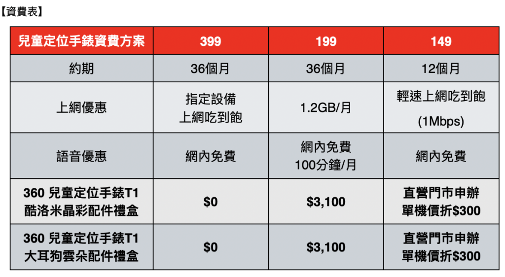 遠傳獨家新上市！「360兒童定位手錶T1台灣版」升級不加價，暑假安心守護孩子行蹤 – 史塔夫科技事務所